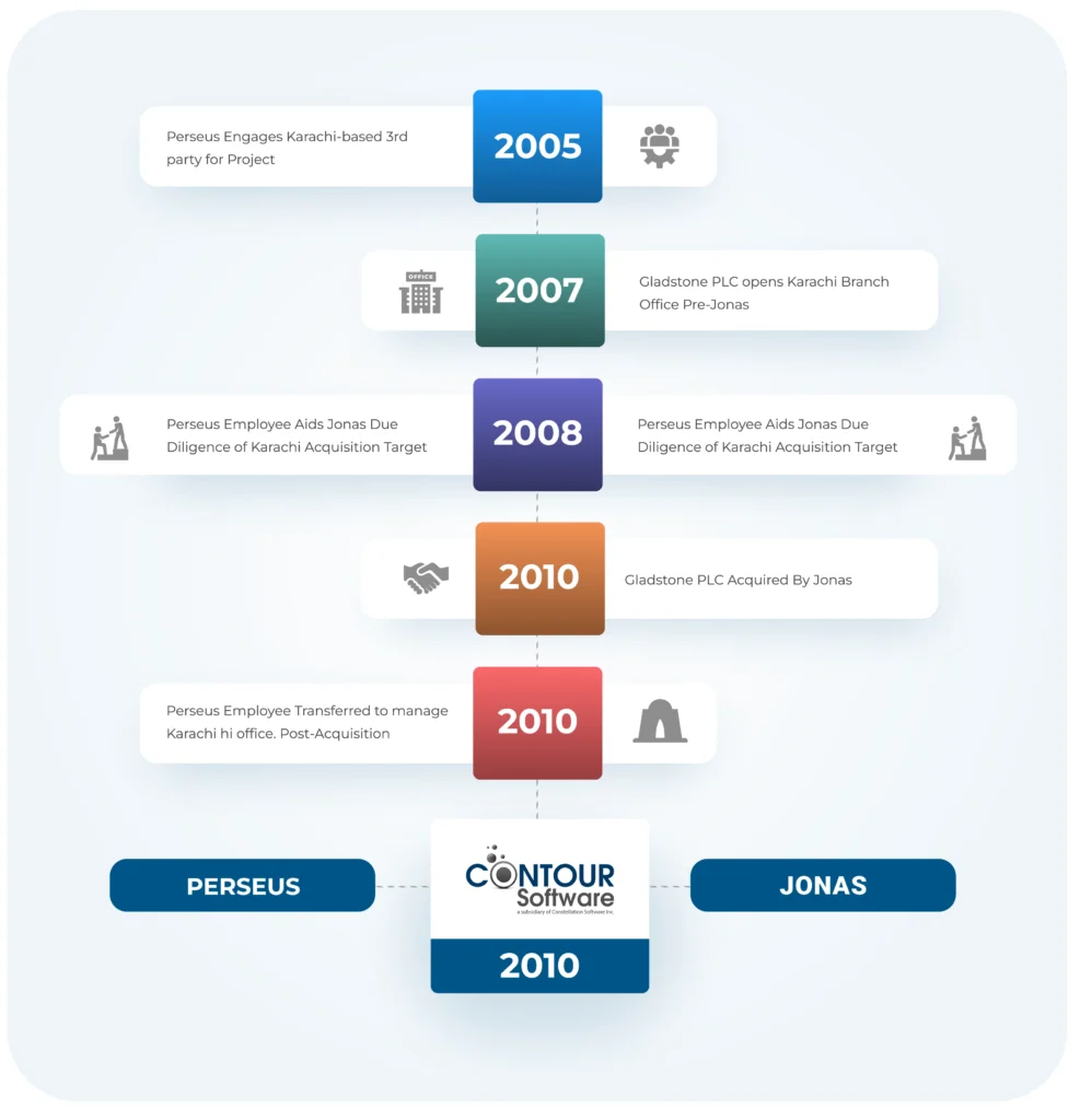 Our Story - Contour Software